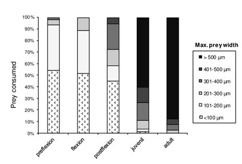 3 Percentage Of Prey Consumed Of Each Width Range Plotted Against