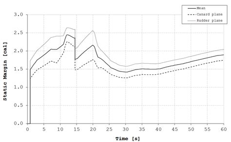 static margin as function of different vehicle planes download