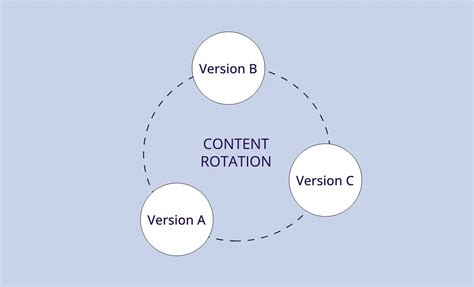 User Driven Dynamic Content Rotation If So Dynamic Content