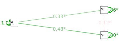 Structural Equation Modeling Residual Variance In SEM Cross Validated