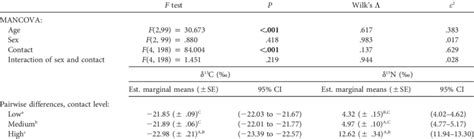 Differences In Stable Isotopes By Age Sex And Contact Level