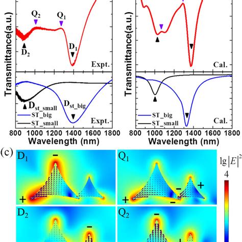 a measured and b calculated transmittance spectra of asymmetric au