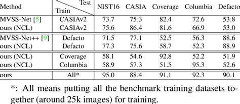 Auc Results For Generalizability Validation Download Scientific