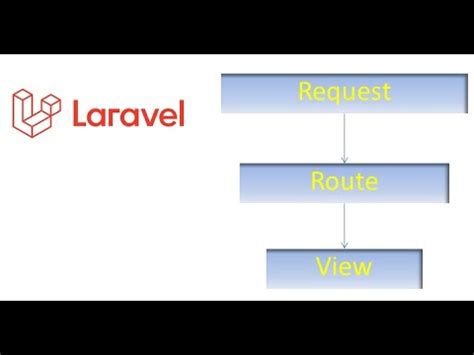 Memahami Cara Kerja ROUTE di Laravel - YouTube