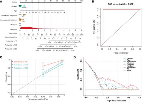 A Nomogram Developed For Predicting Sepsis Mortality A Nomogram For Download Scientific