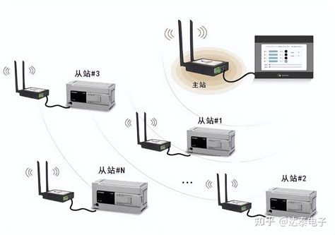 如何利用以太网模块实现plc间远距离modbus Tcp高速通讯？ 知乎