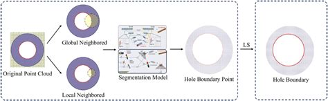 Workflow Diagram A New Segmentation Network For Boundary Points Of Download Scientific Diagram