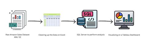Dhaval Shah On Linkedin Dataanalytics Salesinsights Ecommerce