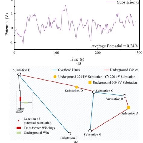 Potential In Individual Substations A Substation A B Substation