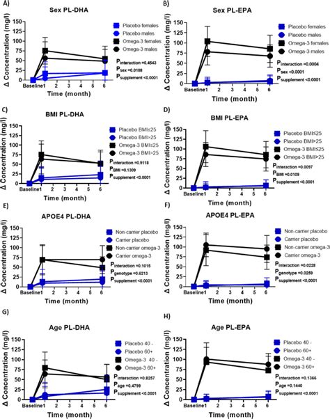 Sex Body Mass Index And Apoe4 Increase Plasma Phospholipid Eicosapentaenoic Acid Response