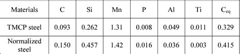 Table 1 From Comparison Of Fatigue Properties Of Welded Tmcp Steel And