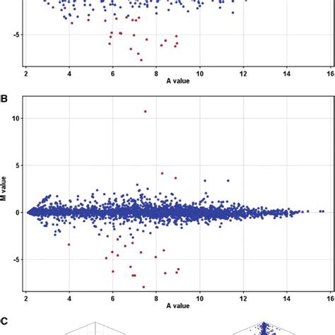 A And B Ma Plots Showing The Relationship Between The Logarithmic
