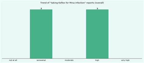 How Effective Is Keflex For Mrsa Infection Ehealthme