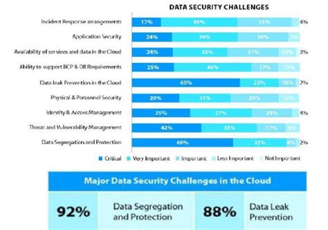 Data Security Challenges Download Scientific Diagram