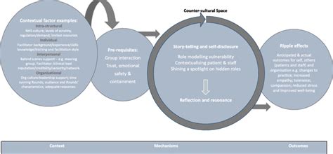 final evidence informed programme theory illustrating how programme