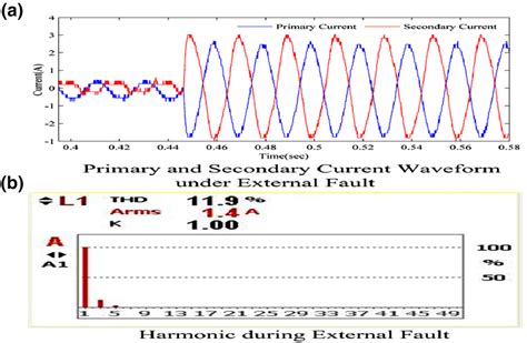 Primary And Secondary Current Waveform And Its Harmonic Under External Download Scientific