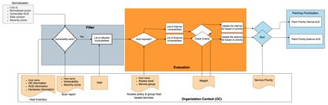 electronics free full text automated context aware vulnerability