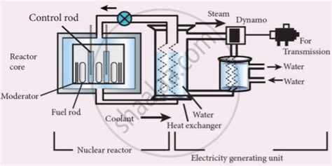 What Is A Nuclear Reactor Explain Its Essential Parts With Their