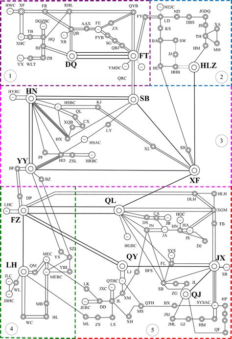 Grid‐partitioning Results Of A Practical Provincial Power Grid Case 2 Download Scientific