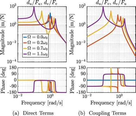 Bode plots for G d for several rotational speed Ω Download Scientific Diagram