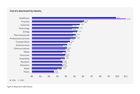 7 Key Takeaways From Ibms Cost Of A Data Breach Report 2024 Zscaler