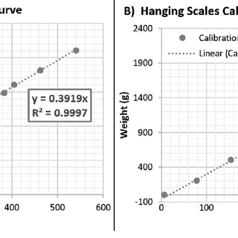 Calibration Results For Pressure Sensor And Hanging Scales Download Scientific Diagram