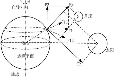 一种重力固体潮信号的独立成分分析与谱相关解调的方法与流程