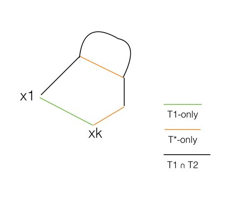 Algorithm How To Find Maximum Spanning Tree Stack Overflow