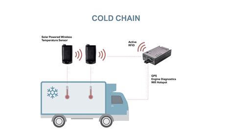 IoT Wireless GPS Temperature Monitoring Sensors System