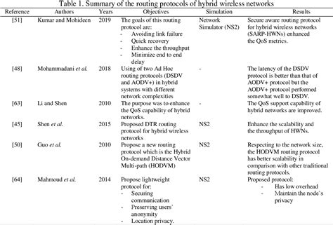 Table 1 From Routing Protocols For Hybrid Wireless Networks A Brief