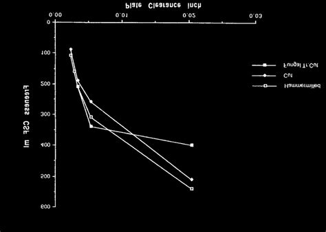 A And B Scanning Electron Micrographs Of Transverse Sections Showing