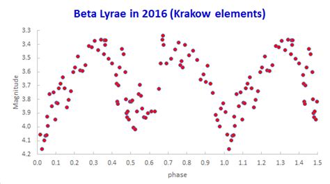 Guide To Beta Lyrae Variable Star Section