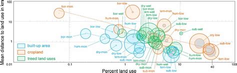 log log plot of land use extent and dispersion per land use type per