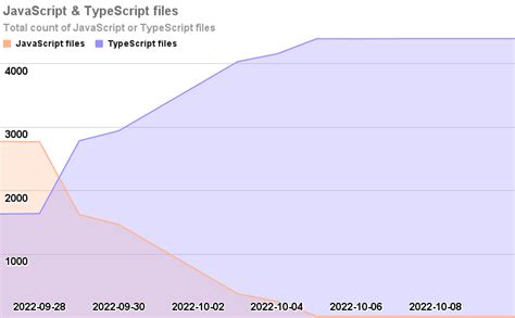 migrating the wealthfront web app to typescript — engineering blog