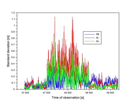 The Results Of The Standard Deviation Of The Uavs Position Download