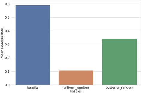 Optimize Customer Engagement With Reinforcement Learning Snap Tech News
