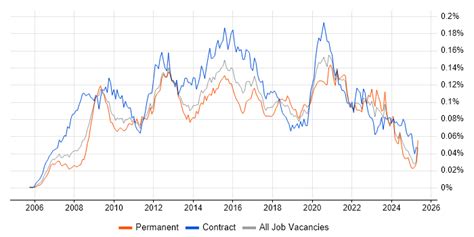 Oracle Apex Jobs In England Co Occurring Skills And Salary Benchmarking It Jobs Watch