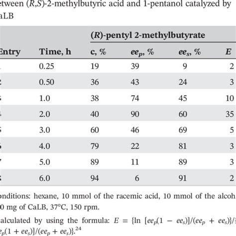 Effect Of Time Course On The Esterification Reaction Download Table