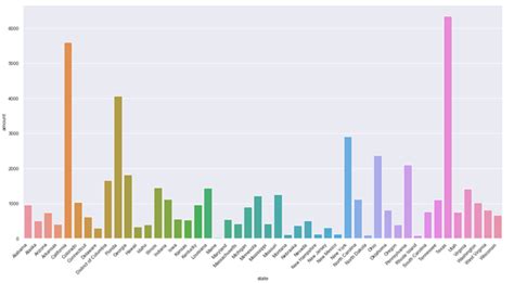 Data Visualization Using Seaborn And Pandas CodeProject