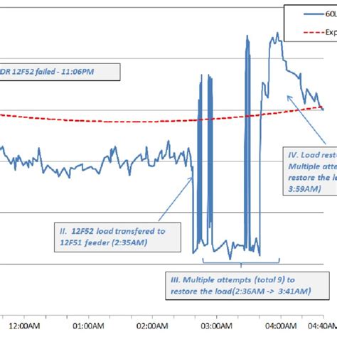 Pdf A Practical And Cost Effective Cold Load Pickup Management Using Remote Control