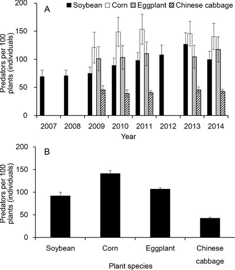 Figures And Data In Increasing Plant Diversity With Border Crops