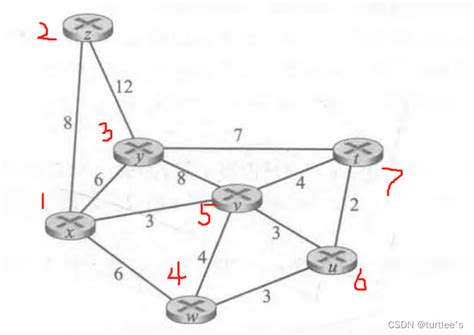 编程实现路由算法 计算机网络实验四 编程实现路由算法 Csdn博客