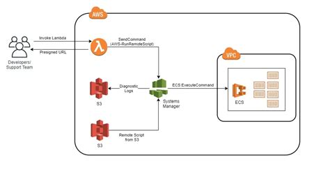 Centralizing Aws Tag Monitoring And Remediation With Aws Config By Akesh Patil Medium