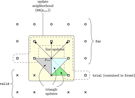 an overview of a dijkstra like algorithm for solving the eikonal