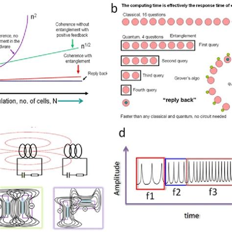 A Time Taken For Computing Per Step For Increasing Population Or Download Scientific