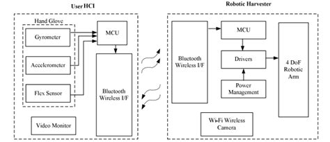 Architectural Diagram Of The Proposed HCI And Harvester Download Scientific Diagram