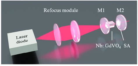 Schematic Setup Of The Passively Q Switched Ndgdvo 4 Laser With Download Scientific Diagram