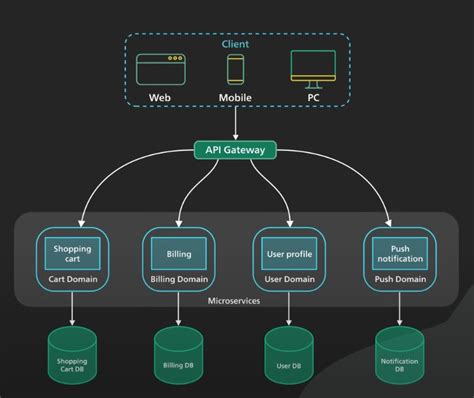 Tìm hiểu về System Design Microservice Cao Đẳng FPT Polytechnic