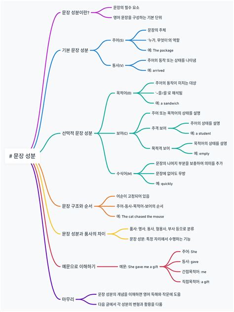 중학 영문법 영어 문장의 기본 구조 이해하기 주어 동사 목적어 보어 그리고 수식어