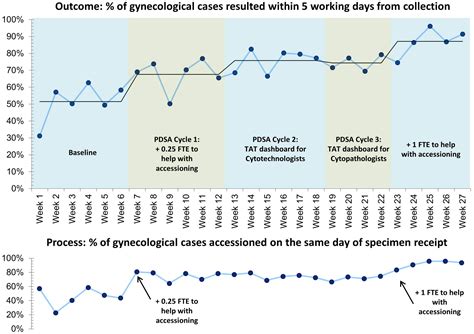 Pdsa Diagrams